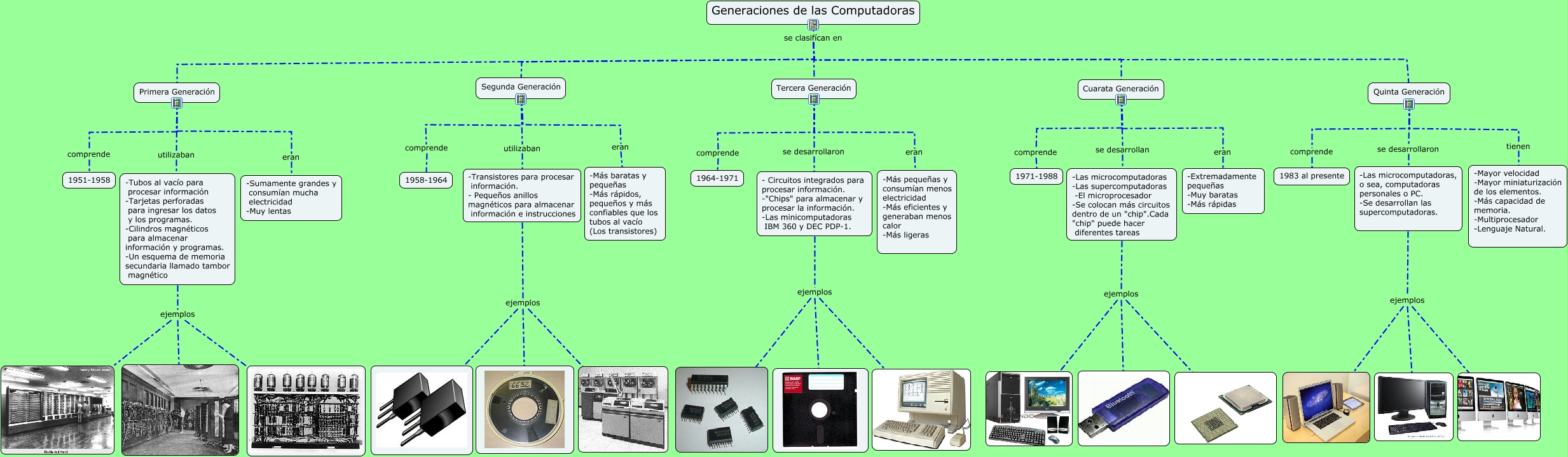 Generaciones de la computadoras